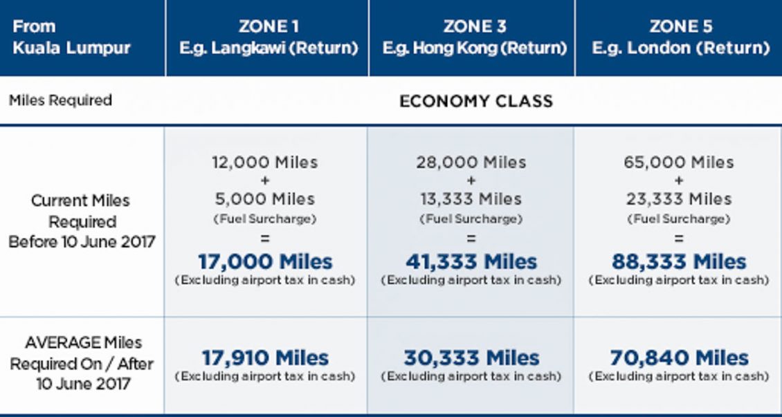 Malaysia Airlines makes Enrich changes - Economy Traveller